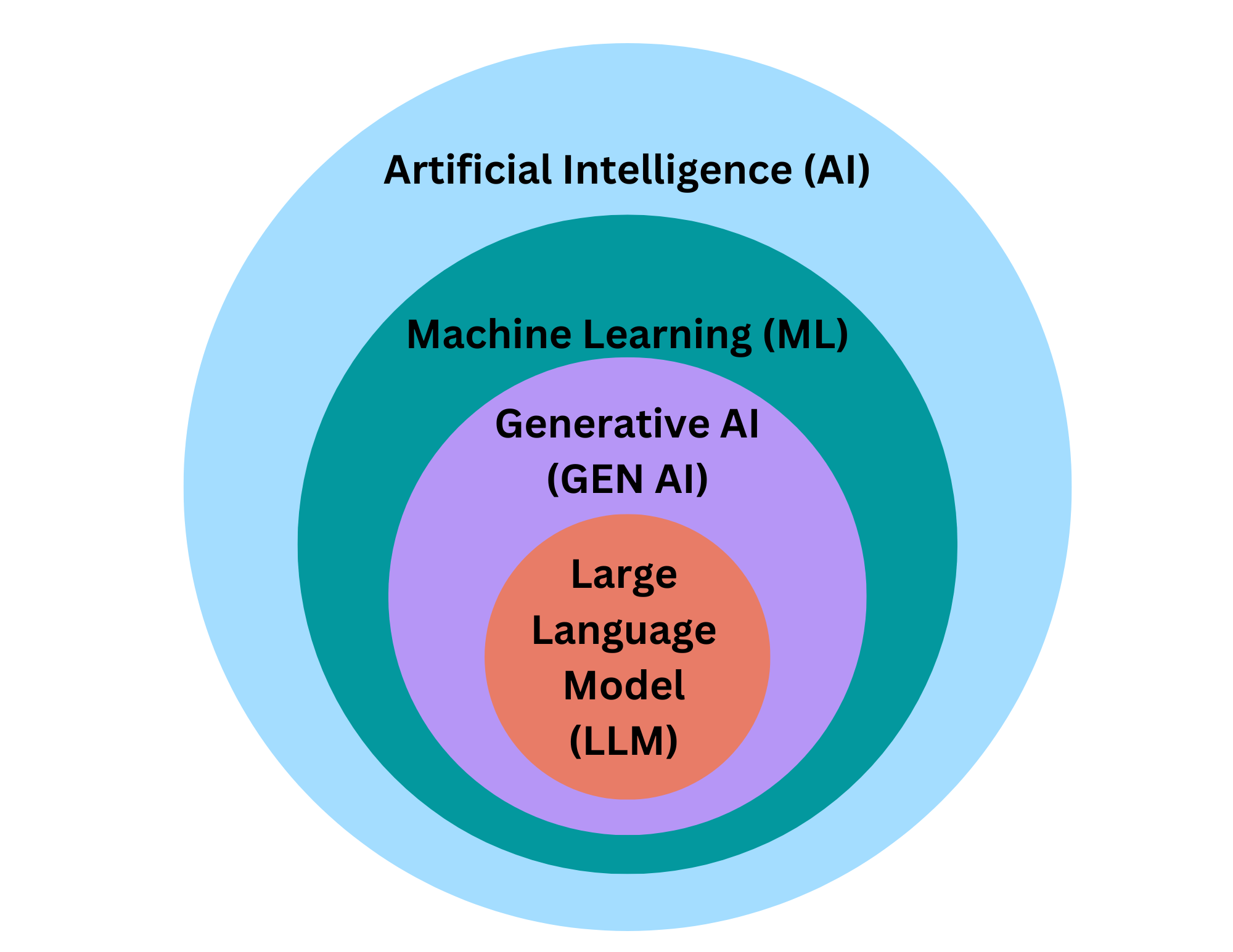 Beginner-Friendly Explanation of GenAI: What You Need to Know ! - learngenai.in